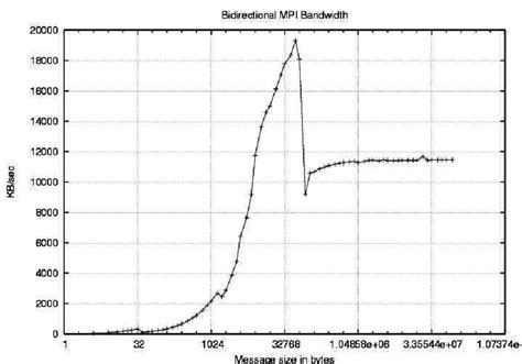 3 Bidirectional Mpi Bandwidth Download Scientific Diagram