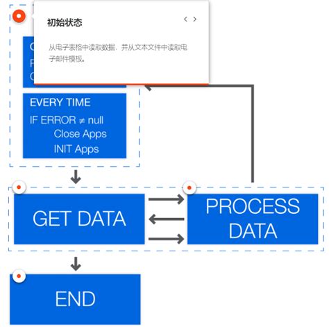 【前沿技术rpa】 一文了解uipath 机器人企业框架 Reframework 阿里云开发者社区