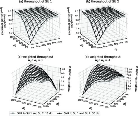 The Throughput Of Each Su And Weighted Throughput Function Of The Su