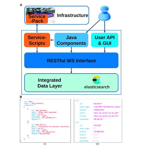 a architecture of wms light workflow management system b wms light