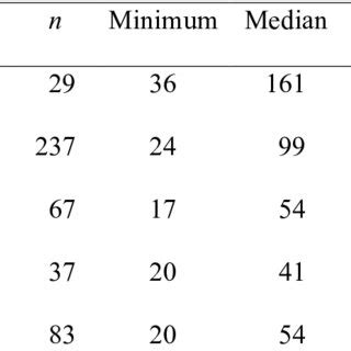Minimum Median And Maximum Total Sample Sizes By Comparison Type Download Scientific Diagram