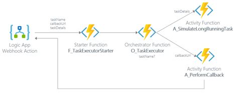 Perform Long Running Logic Apps Tasks With Durable Functions Your