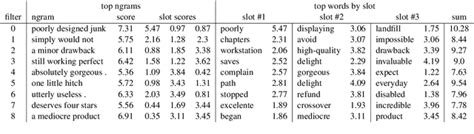 Understanding Convolutional Neural Networks For Text Classification