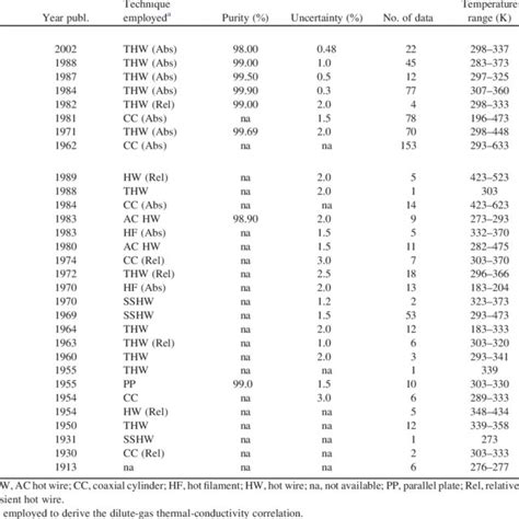 Thermal Conductivity Measurements Of Ethanol Download Table