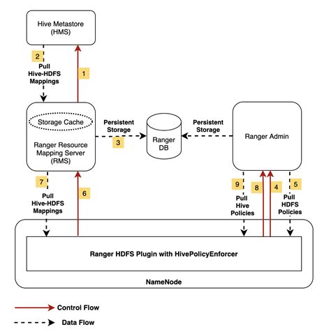 An Introduction To Ranger Rms Cloudera Blog
