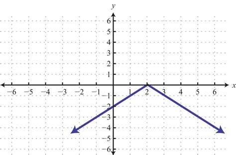 graph using intercepts