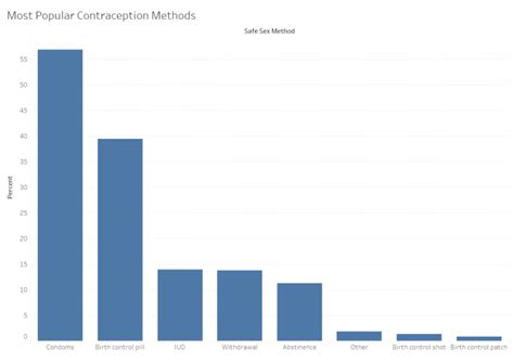 Data Visualizations Of The Dailys Sex Survey