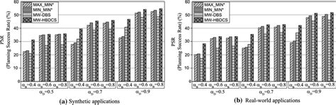 Psr Values Of Synthetic And Real World Applications For Categorized Download Scientific Diagram