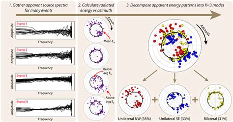 Earthquake Source Spectra Are Calculated For Events In A Compact Download Scientific Diagram