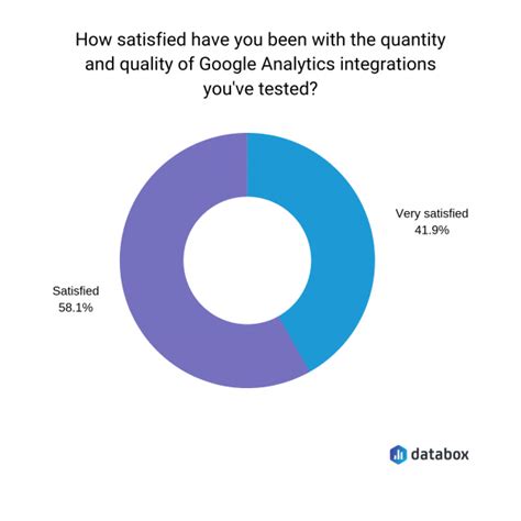 Must Have Google Analytics Integrations That Marketers Rely On Databox