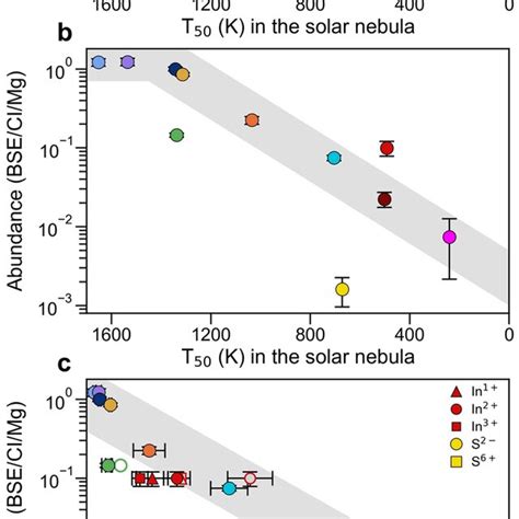 Volatility As A Function Of Density And Temperature The Proportion Of Download Scientific