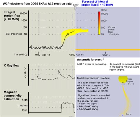 Outputs Of Wcp Electrons Model After Processing Data On 2013 April 11