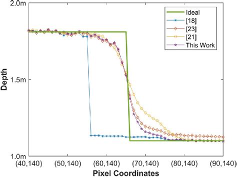 Figure 1 From A Deblurring Method For Indirect Time Of Flight Depth Sensor Semantic Scholar
