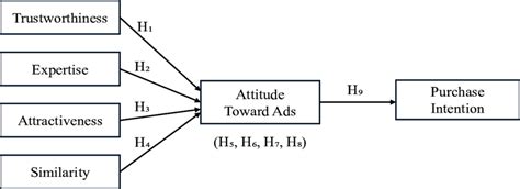 Conceptual Framework Source Authors Work Download Scientific Diagram