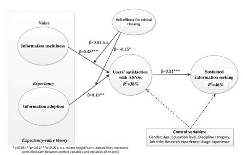 Pls Results Of The Research Model Download Scientific Diagram