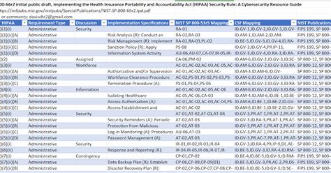 Cloud Audit Controls Nistsp800 66r2ipd Worksheet Hipaa Indexed On