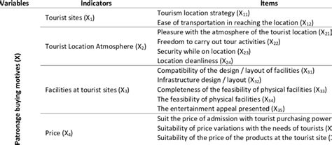 Operational Definition Of Variables Download Scientific Diagram