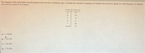[solved] The Frequency Table Shown Below Lists The Grades On An Exam For A Course Hero