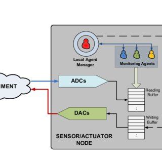 Illustration Of A Multi Agent System Download Scientific Diagram