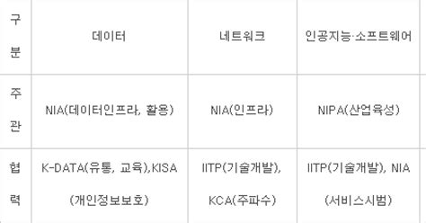 Nipa Ai·sw 산업 육성 전담기관으로 Nia는 데이터·인프라