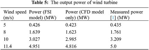 Fdmp Free Full Text Analysis Of The Influence Of The Blade Deformation On Wind Turbine