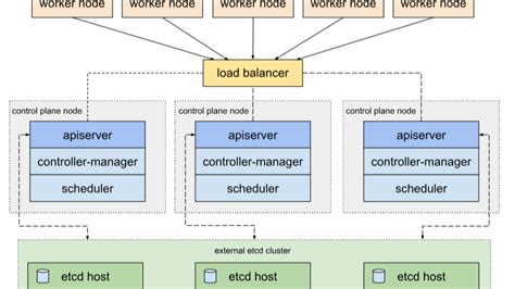 High‑availability Etcd In Kubernetes
