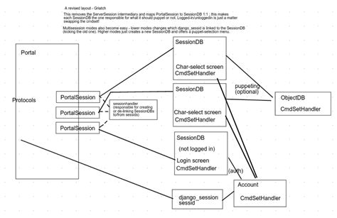Feature Request Sessiondb Typeclass · Issue 2171 · Evenniaevennia