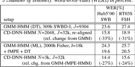 Table 1 From Context Dependent Deep Neural Networks For Audio Indexing
