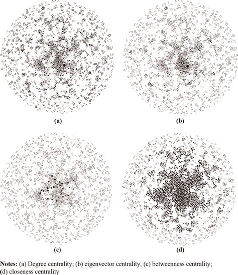Ranking Of Node Centralities Download Scientific Diagram