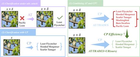 The Pitfalls And Promise Of Conformal Inference Under Adversarial Attacks Ai Research Paper