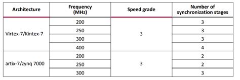 Fpga Fifo设计与配置详解 Csdn博客
