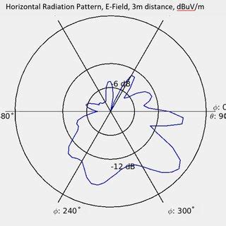 NRF51 Antenna Vertical Radiation Pattern Download Scientific Diagram