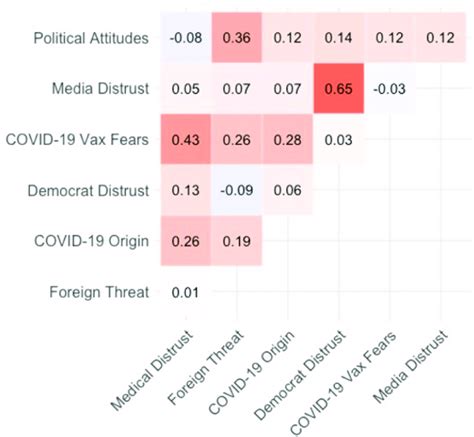 pairwise partial correlations between beliefs based on prewave survey