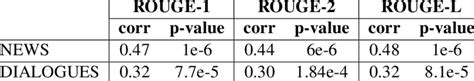 Statistics Of Human Evaluation Of Summaries Quality And Rouge Download Scientific Diagram