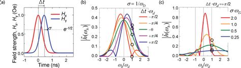 Color Online A Two Pulse Fields Produced By The Corresponding Download Scientific Diagram