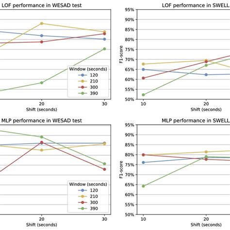 Results Of The Model And Normalization Evaluation Rq1 Download
