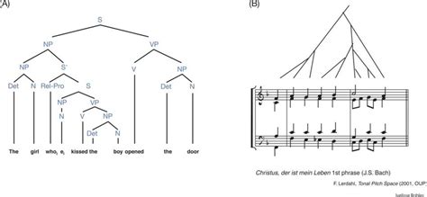 Similarities In Hierarchical Structure Between Language And Music A Download Scientific