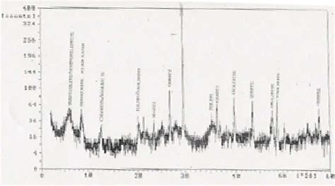 Typical Diffractogram Of The Okada Shale Sample Download Scientific
