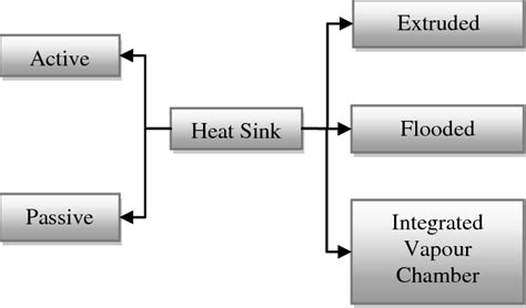 Heat Sink Classification Download Scientific Diagram