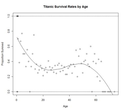 Titanic Survival Data