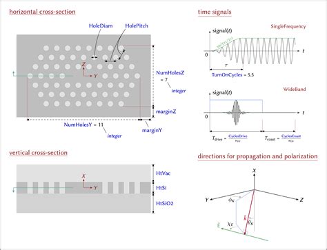 Gaussian Laser Beam And Photonic Crystal Cavity Photoniccrystalgausssrcsdf — V1201