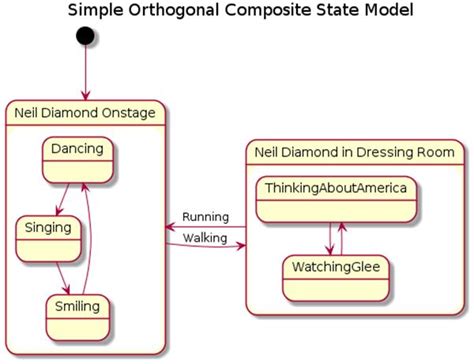 plantuml generate class diagram from java plantuml class dia