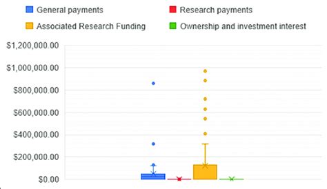 Box And Whisker Plots Showing Interquartile Range Median And Outliers Download Scientific