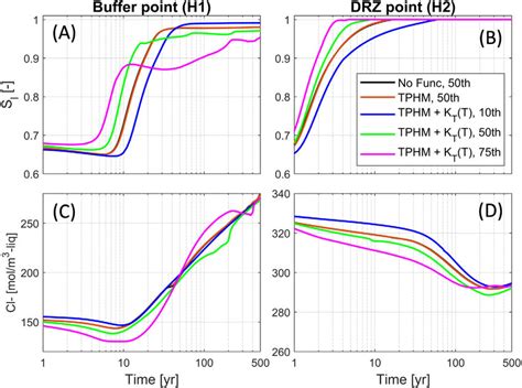 Spatial Distribution Of A To B Liquid Saturation And C To D Aqueous