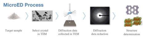 what is microed technology what problems can be solved in research work