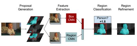 [sds]simultaneous detection and segmentation csdn博客