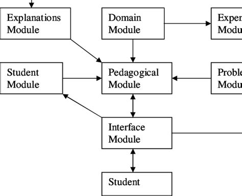 Architecture Of Haskell Tutor Download Scientific Diagram