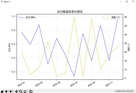 Python3matplotlib绘制双轴折线图（两种方法）matplotlib画双折线图 Csdn博客
