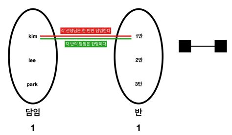 [mysql] Erd 작성하기 Cardinality 기술 블로그👻