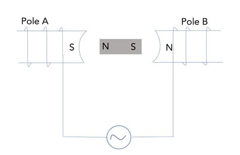 Ac Motor Working Principle Globalspec